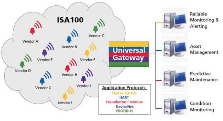 Benefícios do Protocolo Wireless ISA100 - Summit Control
